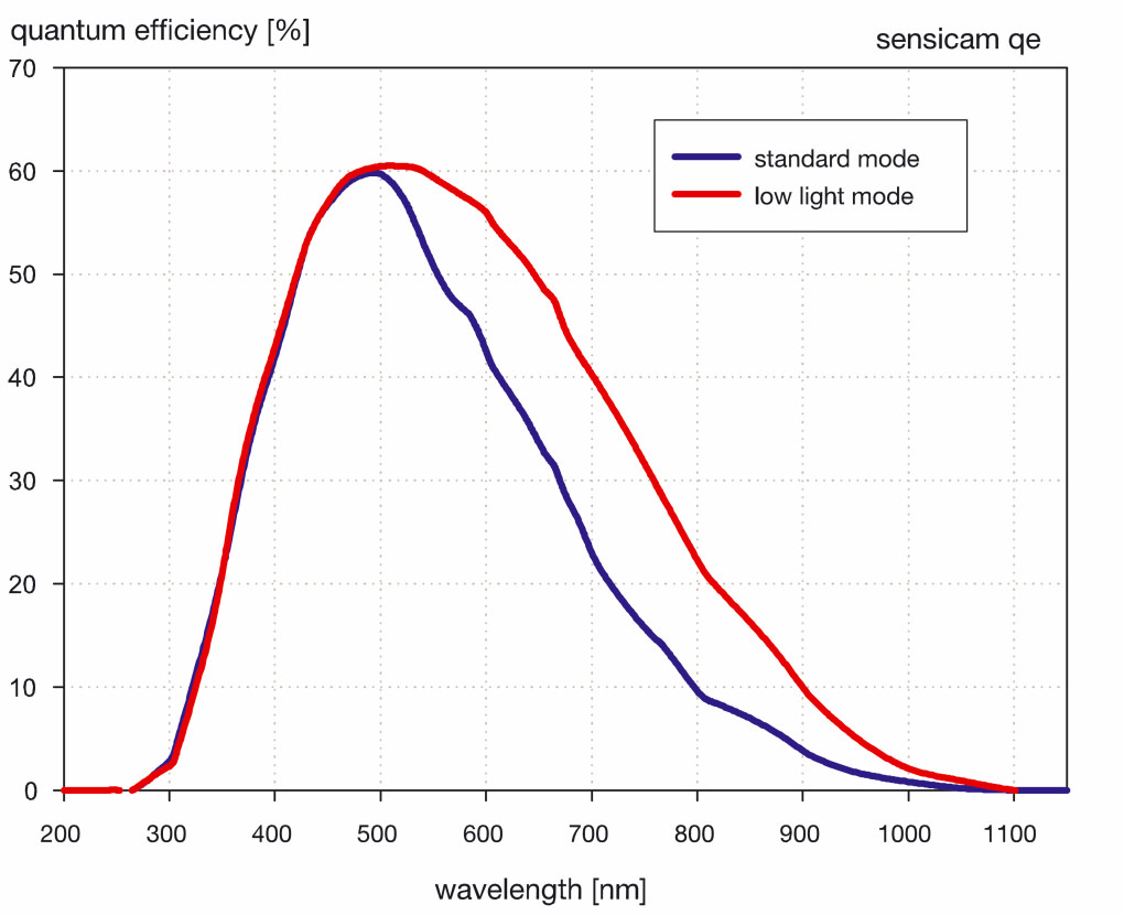qe_curves_sensicam_qe2_1020p - 聖川實業有限公司 - 聖川實業有限公司